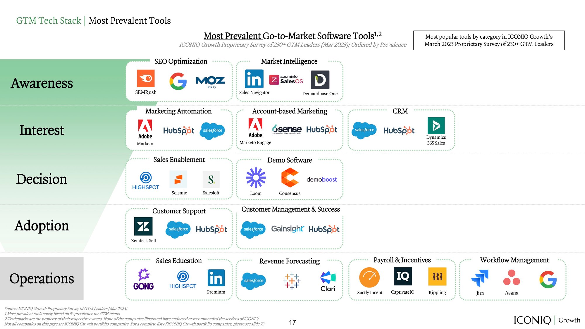 ICONIQ Growth Report Reveals Top Go-to-Market Tech Stack Tools Based on ...